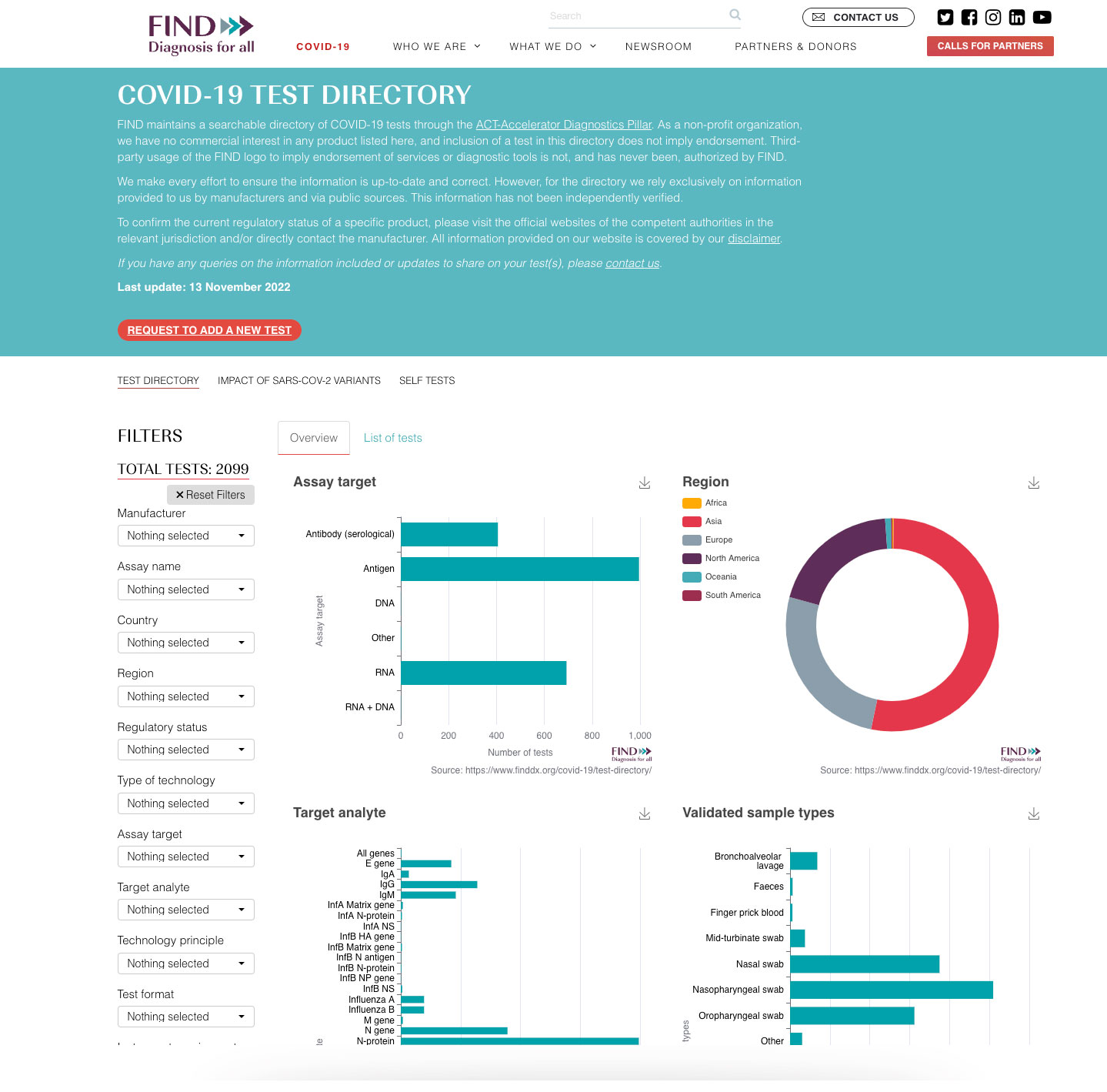 Dashboards - FIND