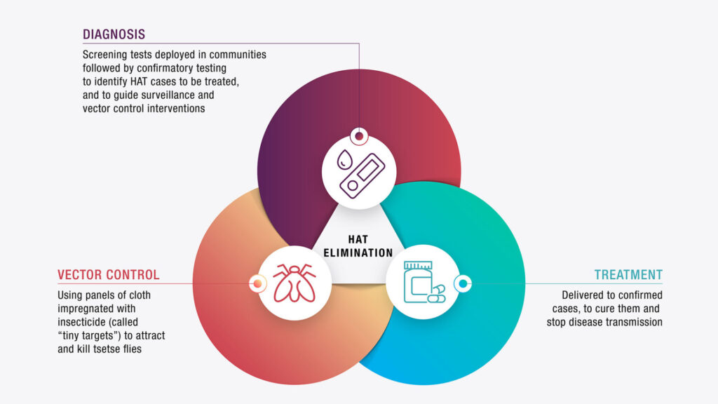 Trypa-NO! HAT elimination partnership - FIND