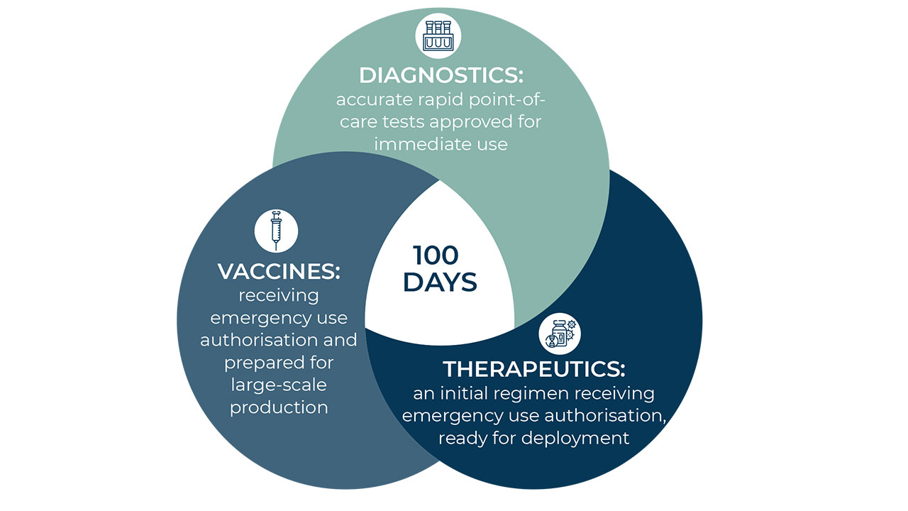 Are we ready? State of preparedness of the 100 Days Mission - FIND